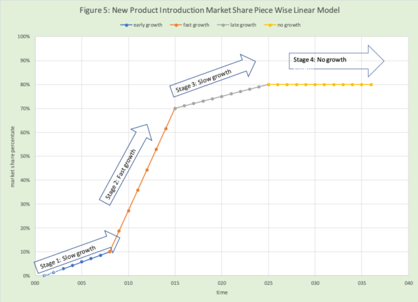 Basics of the Value of S Curves and Market Adoption of a New Product