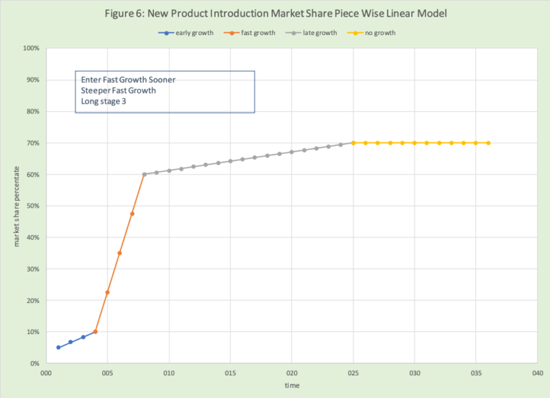 Basics of the Value of S Curves and Market Adoption of a New Product