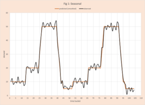 Machine Learning and AI: Profiling Demand History - A Wiser Forecasting