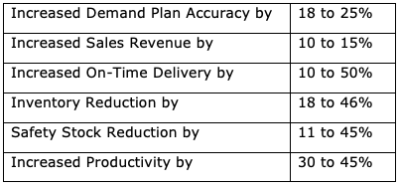 Sales & Operational Planning (S&OP) Versus Integrated Business Planning ...