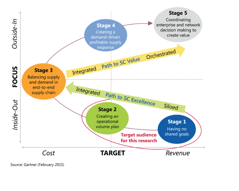 Sales & Operational Planning (S&OP) Versus Integrated Business Planning ...