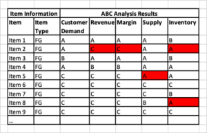 Using ABC Analysis to Determine Off-Balance Inventory