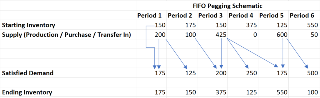 How do you model inventory in planning systems?