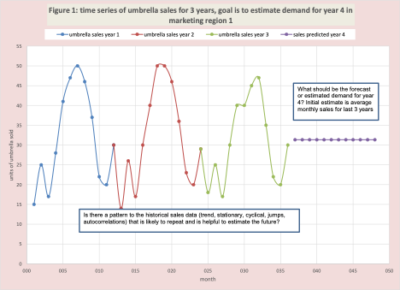 Time Series Forecasting Basics