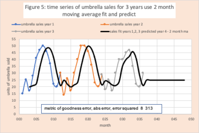 Time Series Forecasting Basics