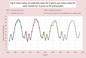 Time Series Forecasting Basics
