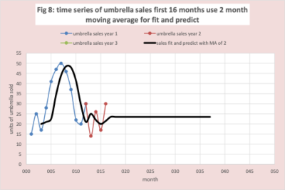Time Series Forecasting Basics