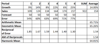 How to Combine Diverse Supply Chain Metrics