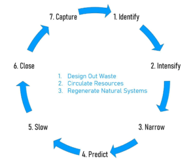 Sustainability & Circularity in Your Supply Chain Planning