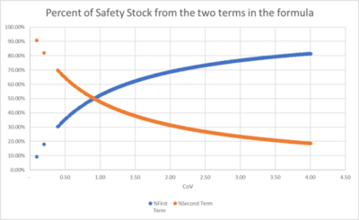 Using Coefficient of Variation to Drive Safety Stock Related Decisions