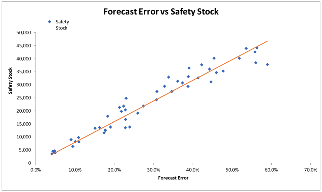 The Relationship Between Forecast Accuracy and Safety Stocks