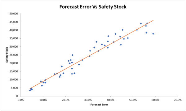 The Relationship Between Forecast Accuracy and Safety Stocks