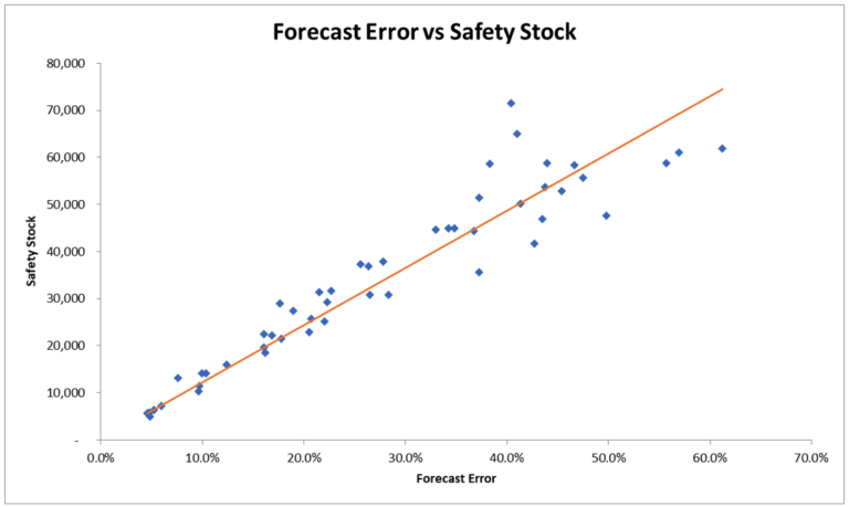 The Relationship Between Forecast Accuracy and Safety Stocks