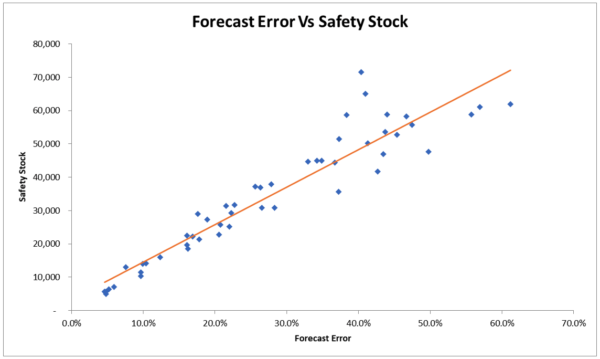 The Relationship Between Forecast Accuracy and Safety Stocks