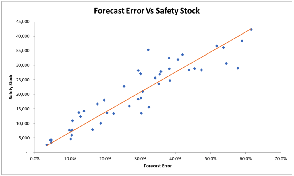 The Relationship Between Forecast Accuracy and Safety Stocks