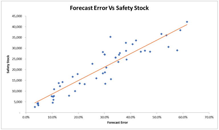 The Relationship Between Forecast Accuracy and Safety Stocks