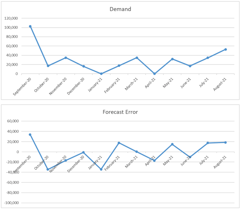 How to Choose the Right Demand Variance Method to Calculate Safety Stock