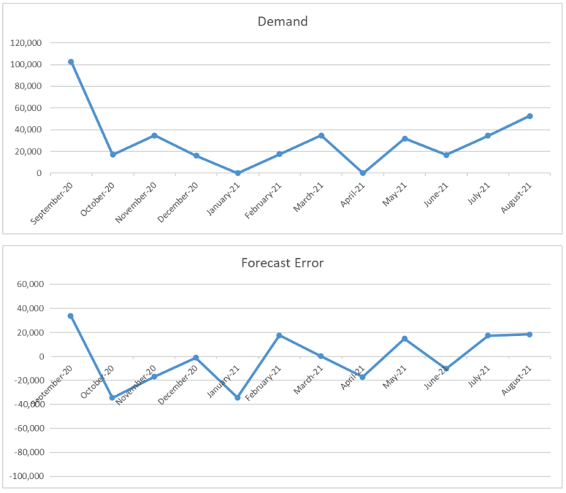 How to Choose the Right Demand Variance Method to Calculate Safety Stock