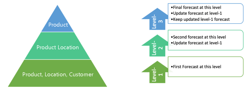 Pyramid Forecasting Process