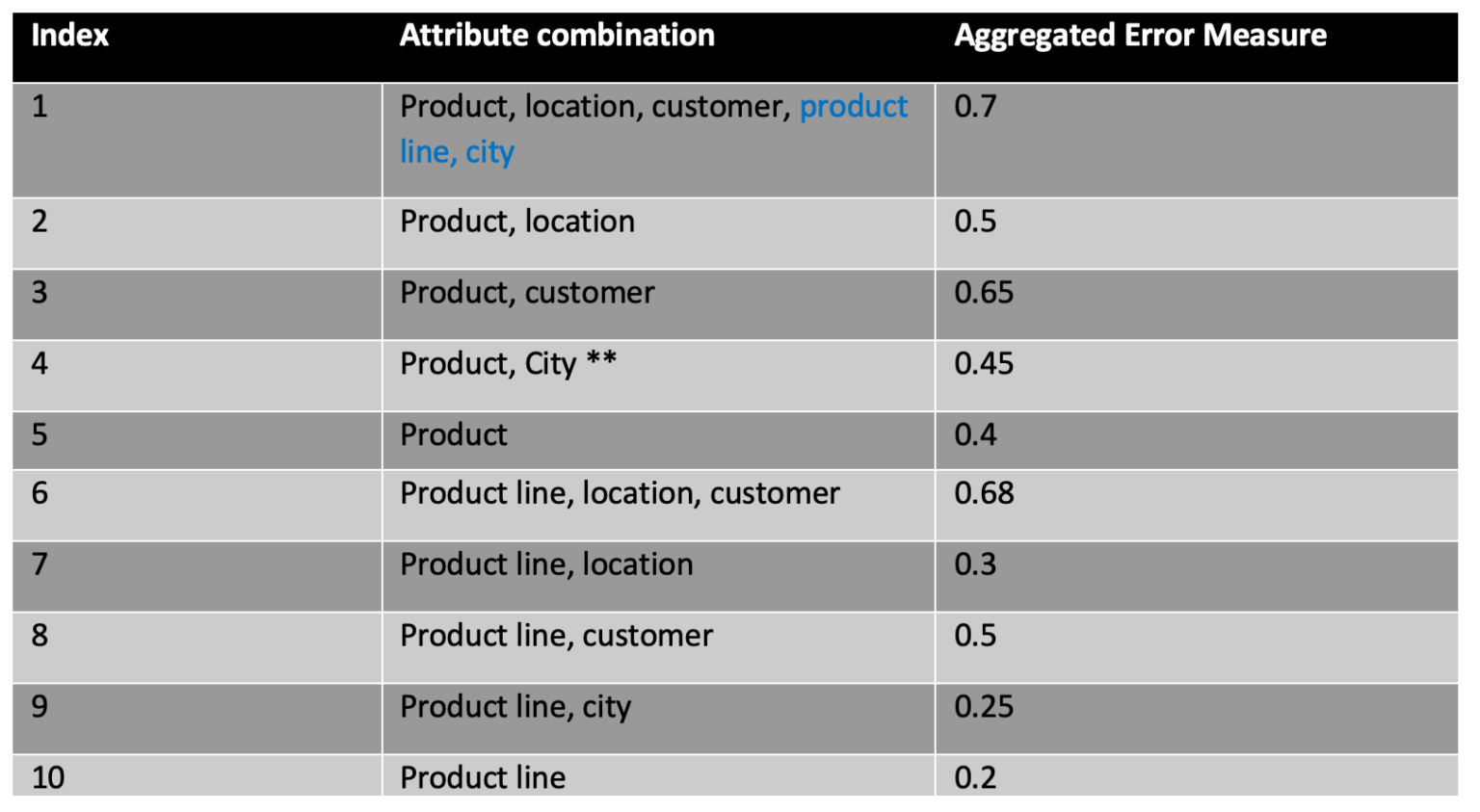 Pyramid Forecasting Process