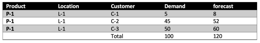 Pyramid Forecasting Process