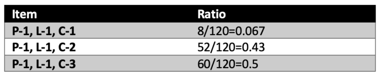 Pyramid Forecasting Process