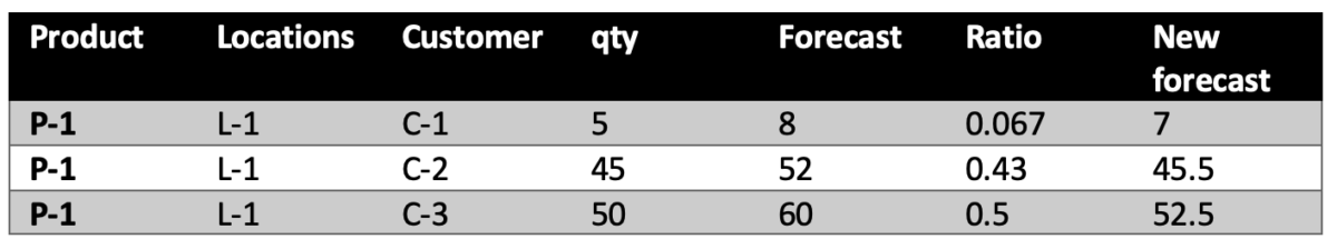 Pyramid Forecasting Process