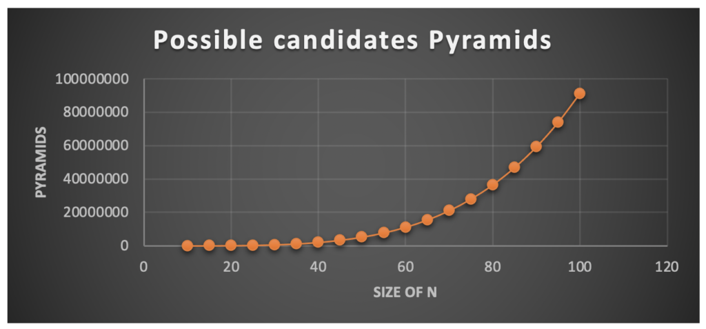 Pyramid Forecasting Process