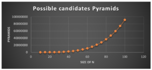 Pyramid Forecasting Process