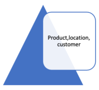 Pyramid Forecasting Process