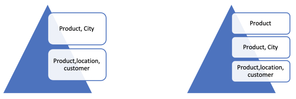 Pyramid Forecasting Process