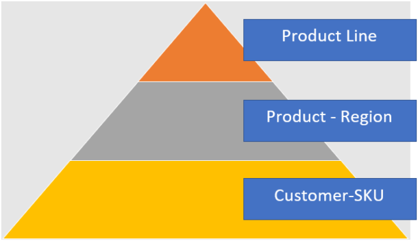 Automated Forecasting: Finding the Handshake Between Demand and Supply