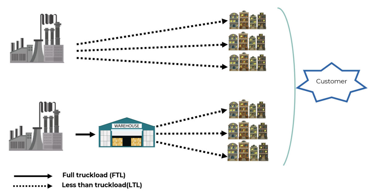 Is Warehousing Imperative To Reduce Logistics Costs