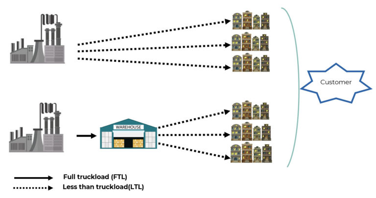 Is Warehousing Imperative to Reduce Logistics Costs?