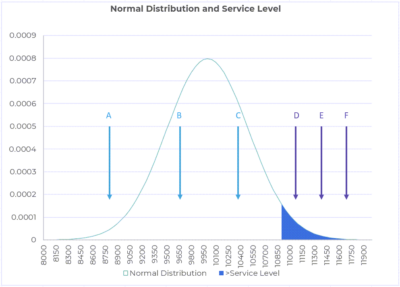 A Journey Through Safety Stocks, Part 6