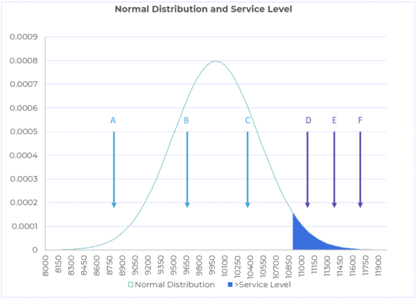 A Journey Through Safety Stocks, Part 7
