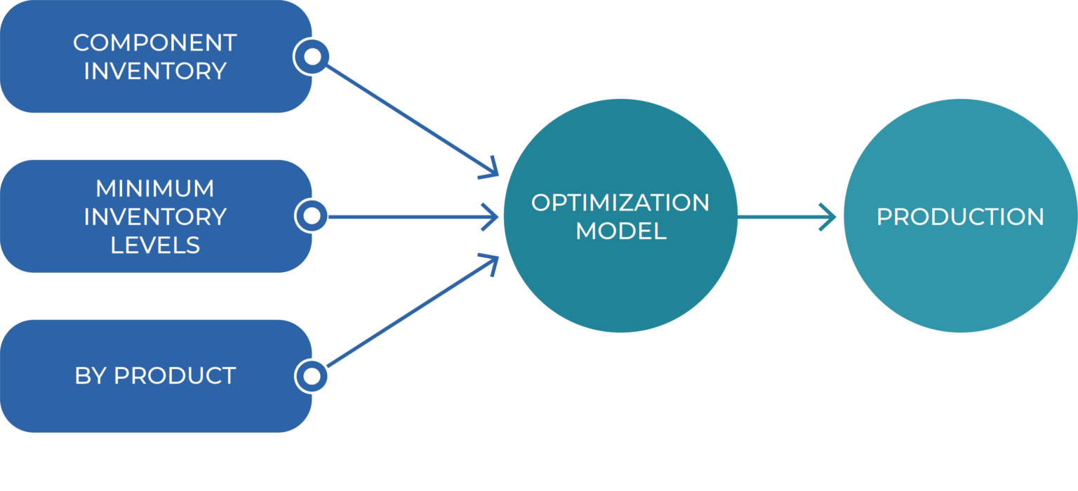 Understand the Factors Behind Inventory Accumulation by Optimization ...