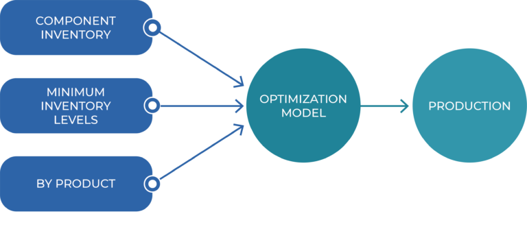 Understand the Factors Behind Inventory Accumulation by Optimization ...