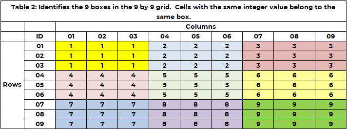An Artificial Intelligence-based Solution to Sudoku