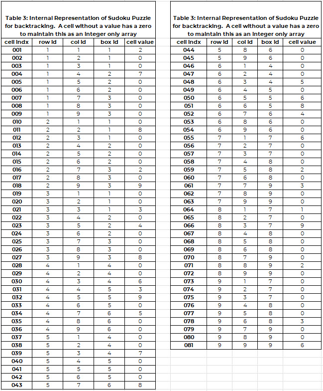 An Artificial Intelligence-based Solution to Sudoku
