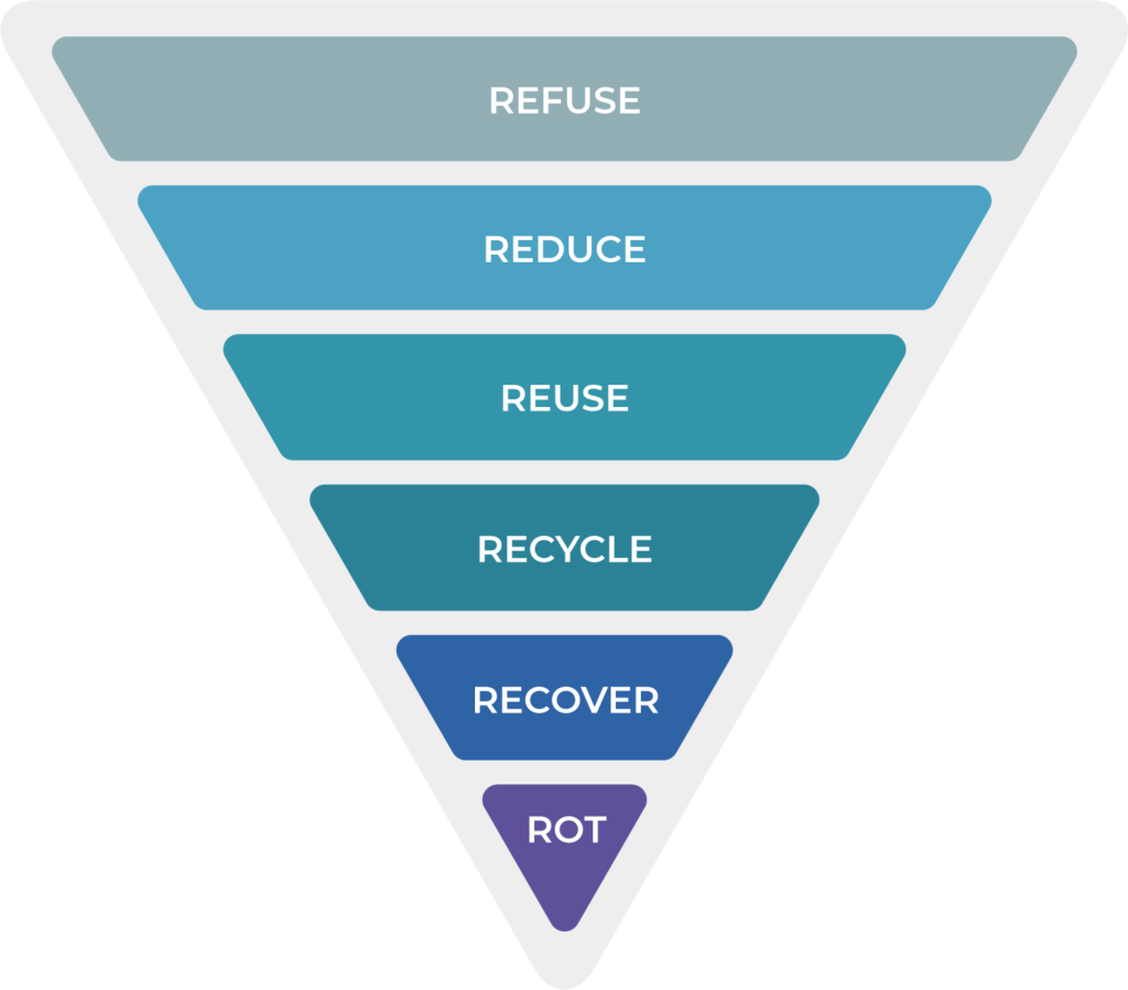 The Latest R in Sustainability: Reshoring - Arkieva